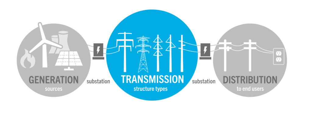 Understanding the Power Grid | Modernize the Grid